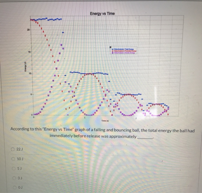 Solved Energy vs Time Times) According to this "Energy vs | Chegg.com