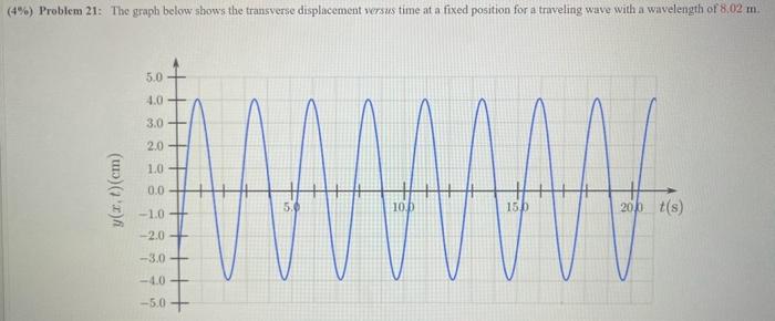 Solved (4\%) Problem 21: The graph below shows the | Chegg.com