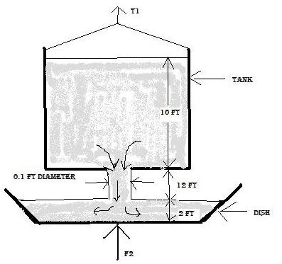 Solved Water flows from a large tank into a dish as shown in | Chegg.com