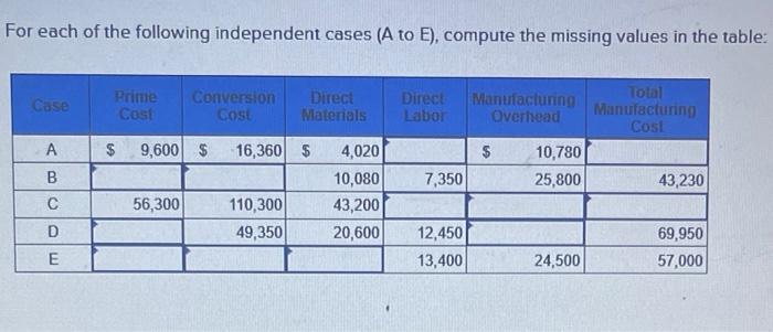 Solved For each of the following independent cases (A to E), | Chegg.com