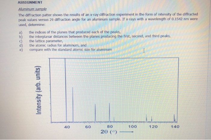 ASSIGNMENT Aluminum sample The diffraction patter | Chegg.com
