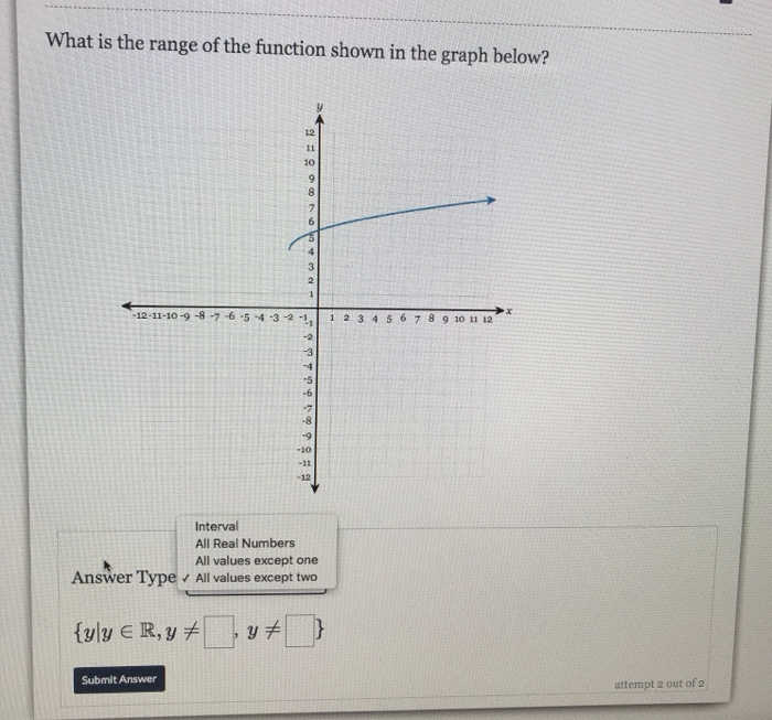 Solved What is the range of the function shown in the graph | Chegg.com