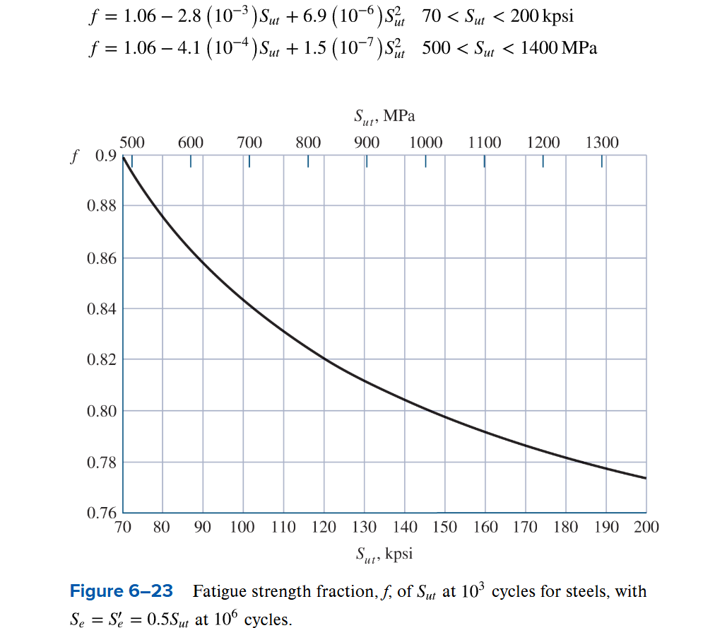 Solved A steel rotating-beam test specimen has an ﻿ultimate | Chegg.com