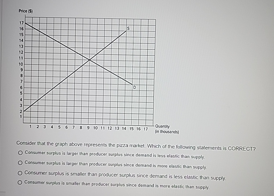 Solved Consider that the graph above represents the pizza | Chegg.com