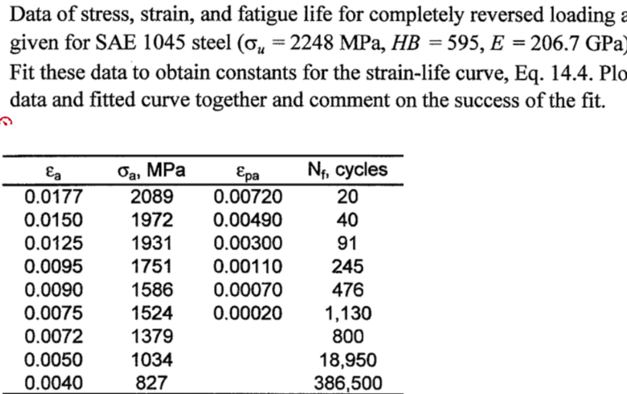 Solved Data of stress, strain, and fatigue life for | Chegg.com