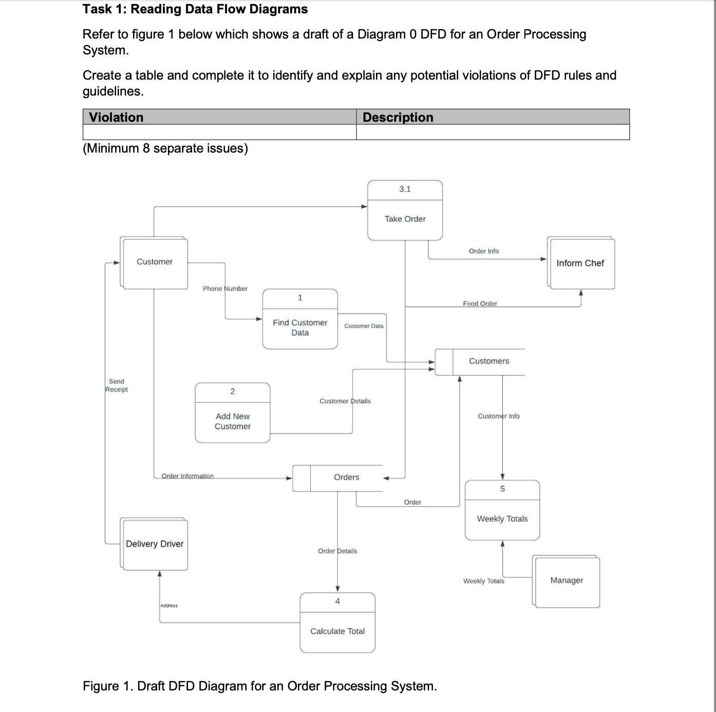 Solved Task 1: Reading Data Flow DiagramsRefer to figure 1 | Chegg.com Solved Task 1: Reading Data Flow DiagramsRefer to figure 1 | Chegg.com