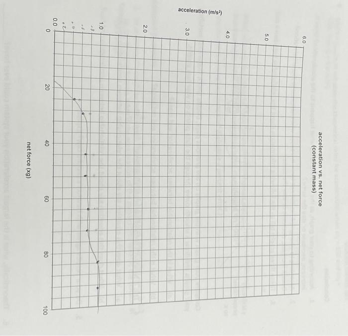 Solved 8. Use a=Fnet /m to calculate the theoretical value | Chegg.com