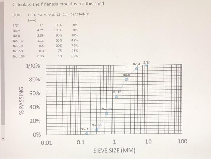 Solved Calculate the fineness modulus for this sand. SIEVE | Chegg.com