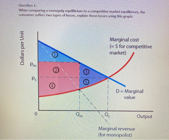 Solved Question 1: When comparing a monopoly equilibrium to | Chegg.com
