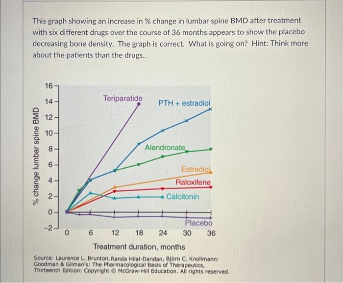 This graph showing an increase in % change in lumbar | Chegg.com
