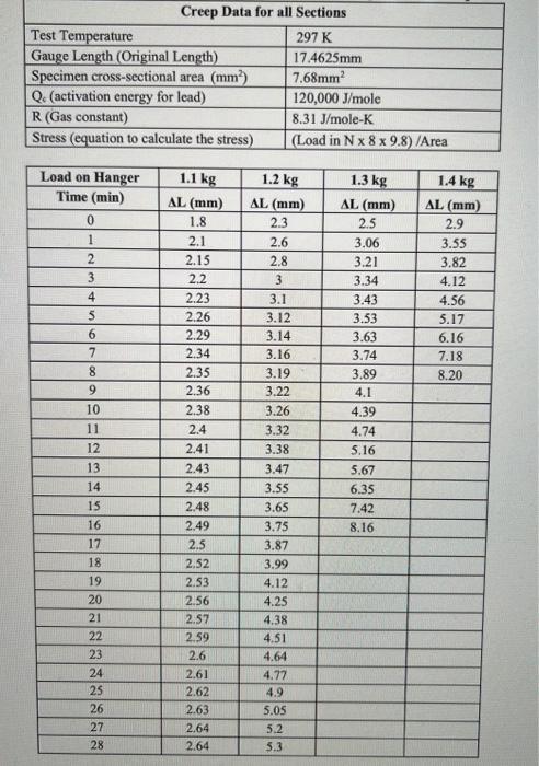 Solved Creep Data for all Sections Test Temperature 297 K | Chegg.com