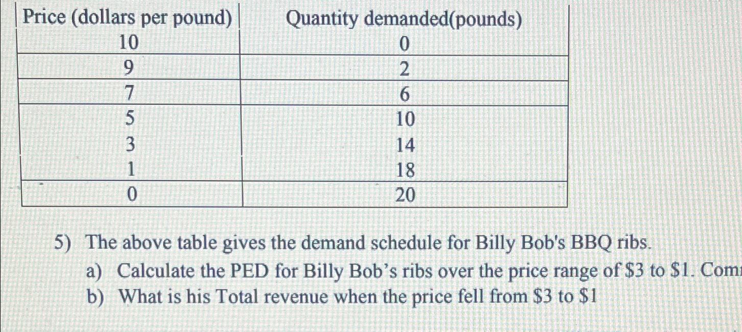 Solved \table[[Price (dollars per pound),Quantity | Chegg.com