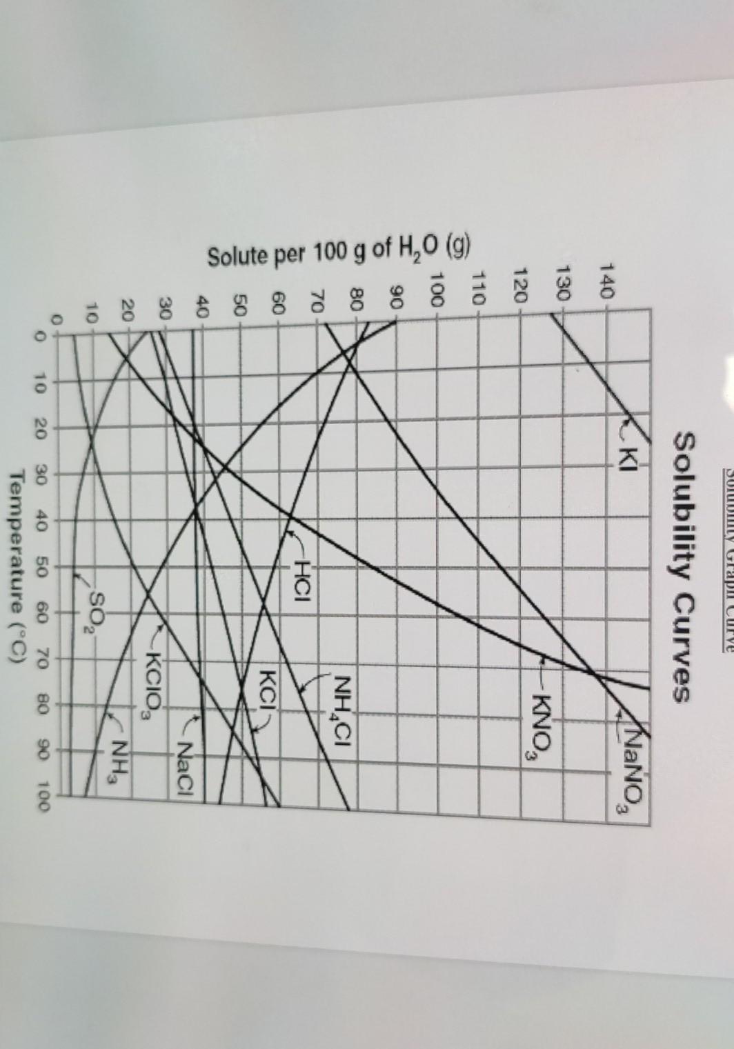 Solved Q24. i) Refer to the Solubility curve graph and | Chegg.com