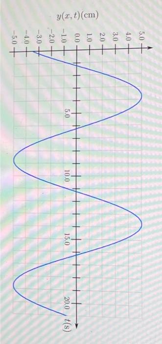 Solved The graph below shows the transverse displacement | Chegg.com