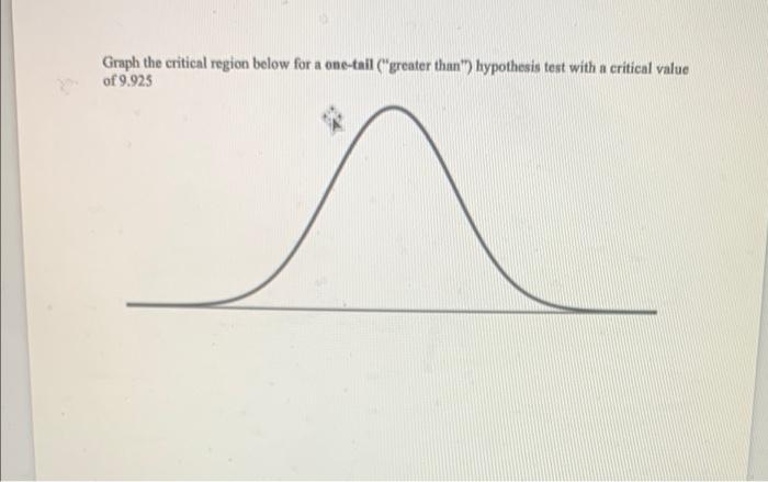 Solved Graph the critical region below for a one-tail | Chegg.com