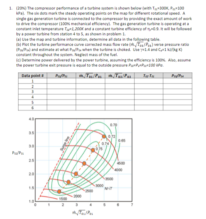 Solved (20%) ﻿The compressor performance of a turbine system | Chegg.com