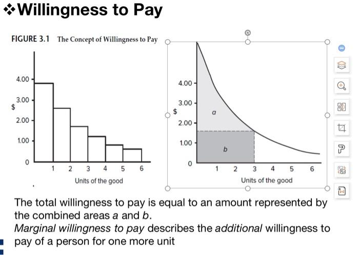 Solved * Willingness to Pay FIGURE 3.1 The Concept of | Chegg.com