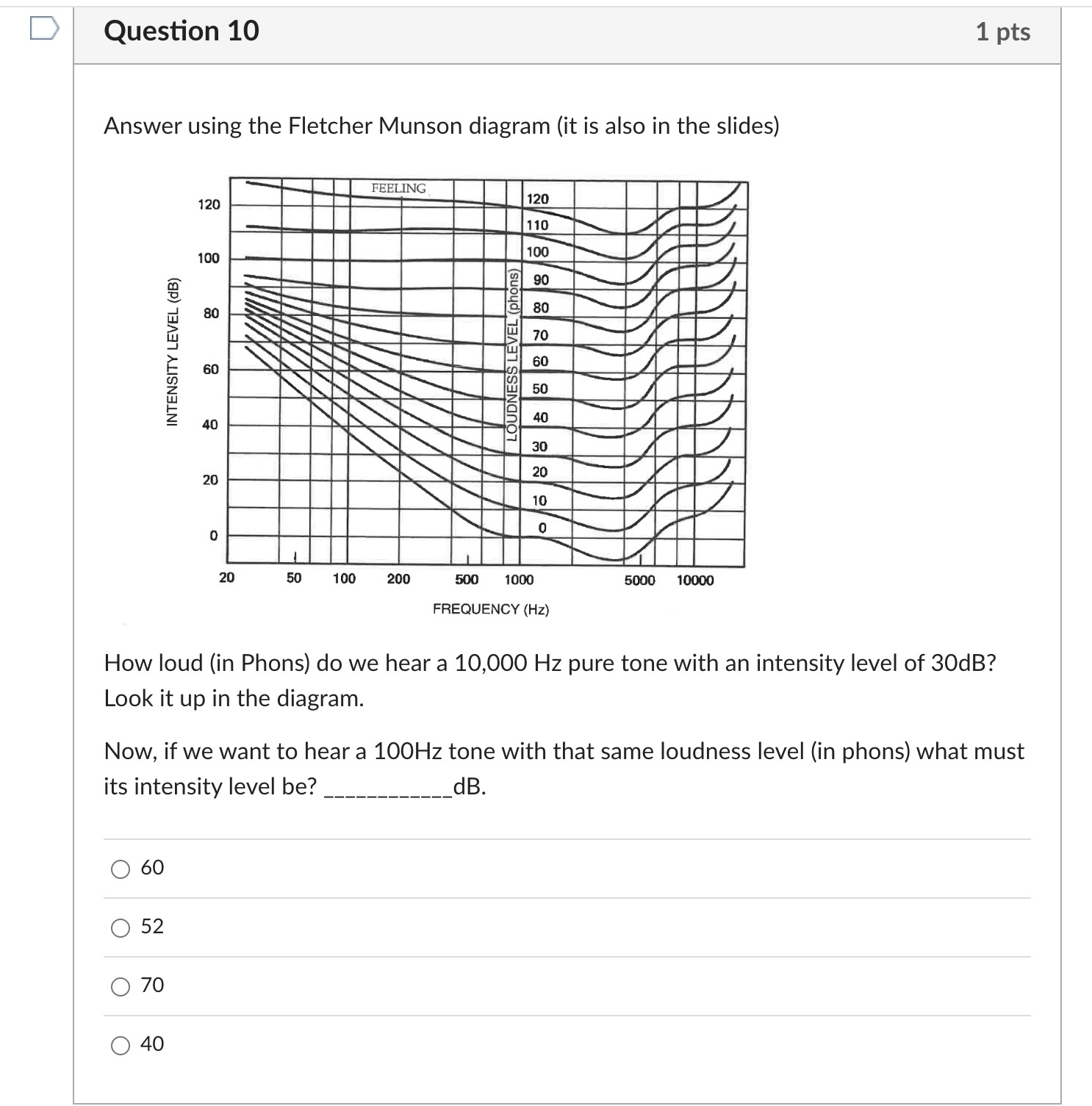 Solved Question 101 ﻿ptsAnswer using the Fletcher Munson | Chegg.com