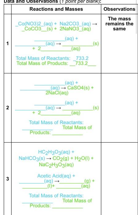 Solved Data and Ubservations (7 point per blank): Reactions | Chegg.com