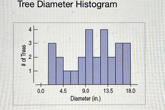 Solved A forester shows the accompanying histogram of tree | Chegg.com