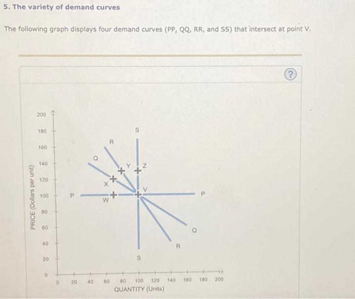 Solved 5. The variety of demand curves The following graph | Chegg.com