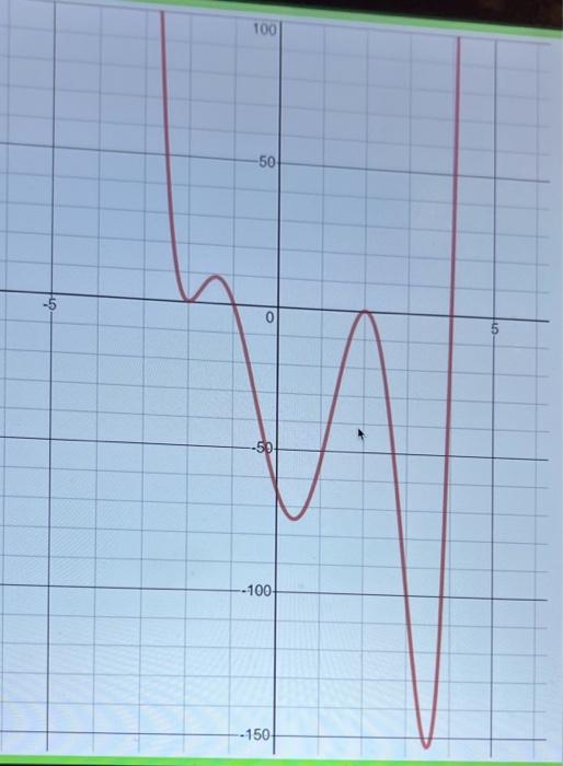 Solved Find an equation for the following graph. Note that | Chegg.com
