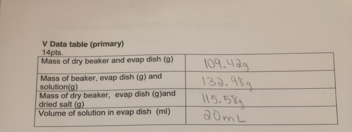 Solved V Data table (primary) 14pts. Mass of dry beaker and | Chegg.com