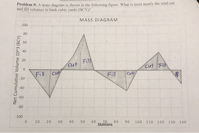 Solved Problem 9: A mass diagram is shown in the following | Chegg.com