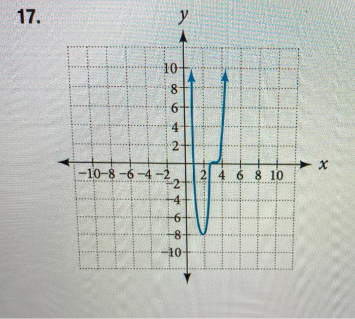 Solved based on the given graph, determine the zeros of the | Chegg.com