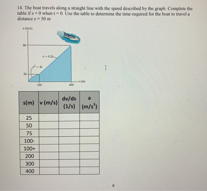 Solved 14. The boat travels along a straight line with the | Chegg.com