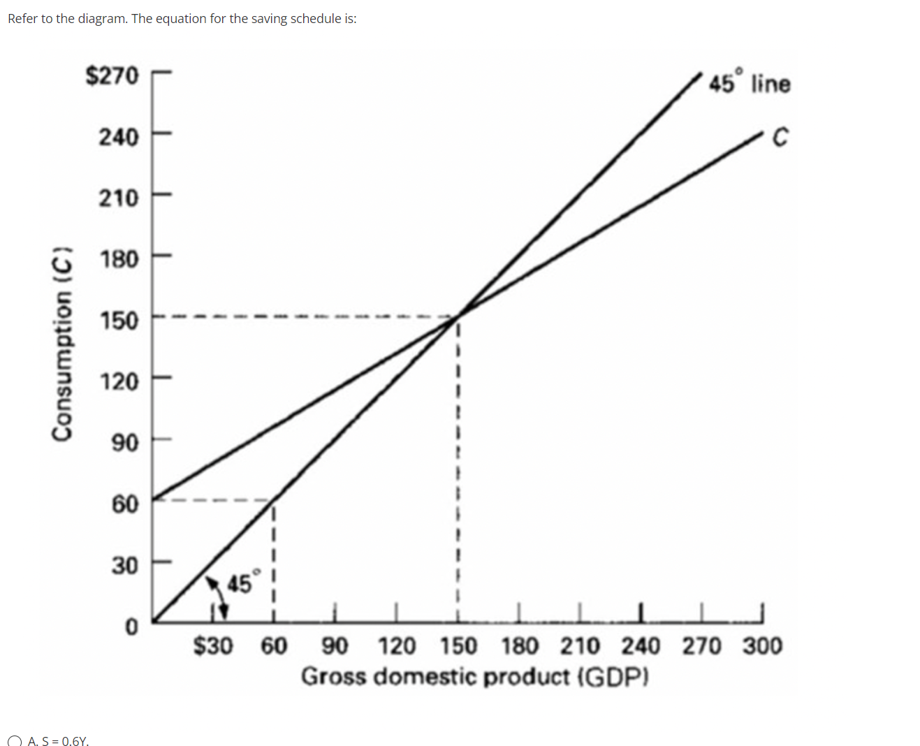 Solved Refer to the diagram. The equation for the saving | Chegg.com
