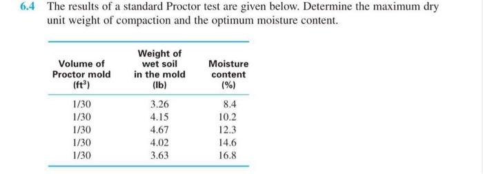 .4 The results of a standard Proctor test are given | Chegg.com