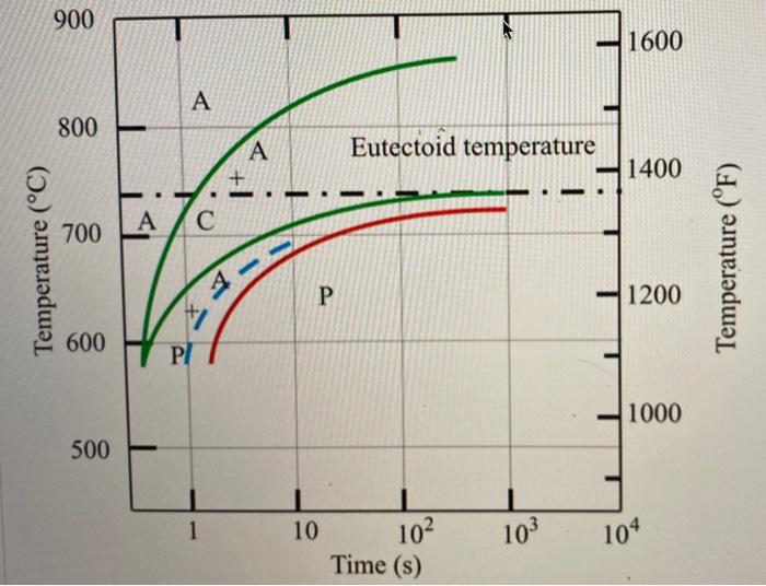 Solved Determine the approximate Rockwell Hardness (HRC | Chegg.com