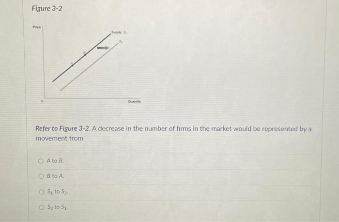 Solved Figure 3-2 Refer to Figure 3-2. A decrease in the | Chegg.com