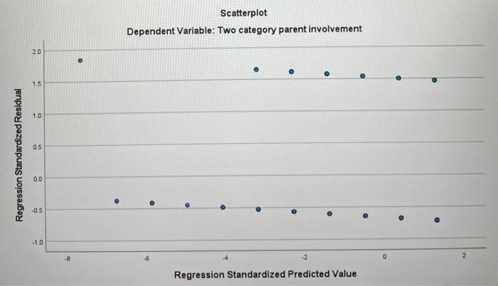 Solved Regression Variables Entered/Removeda Variables | Chegg.com