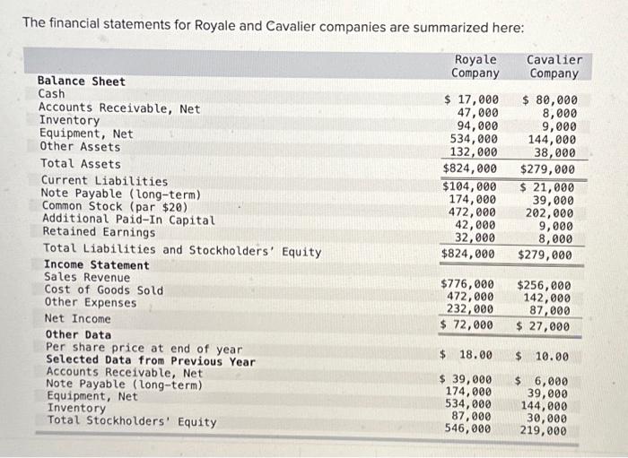 The financial statements for Royale and Cavalier | Chegg.com