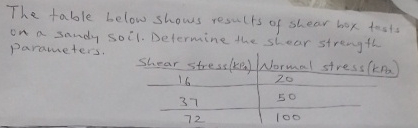 Solved The table below showis results of shear box tasts on | Chegg.com