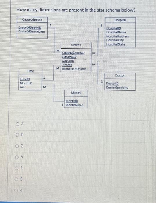 Solved How many dimensions are present in the star schema | Chegg.com