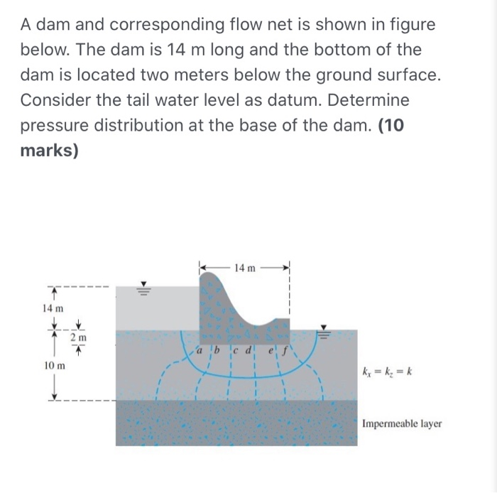 Solved A dam and corresponding flow net is shown in figure | Chegg.com