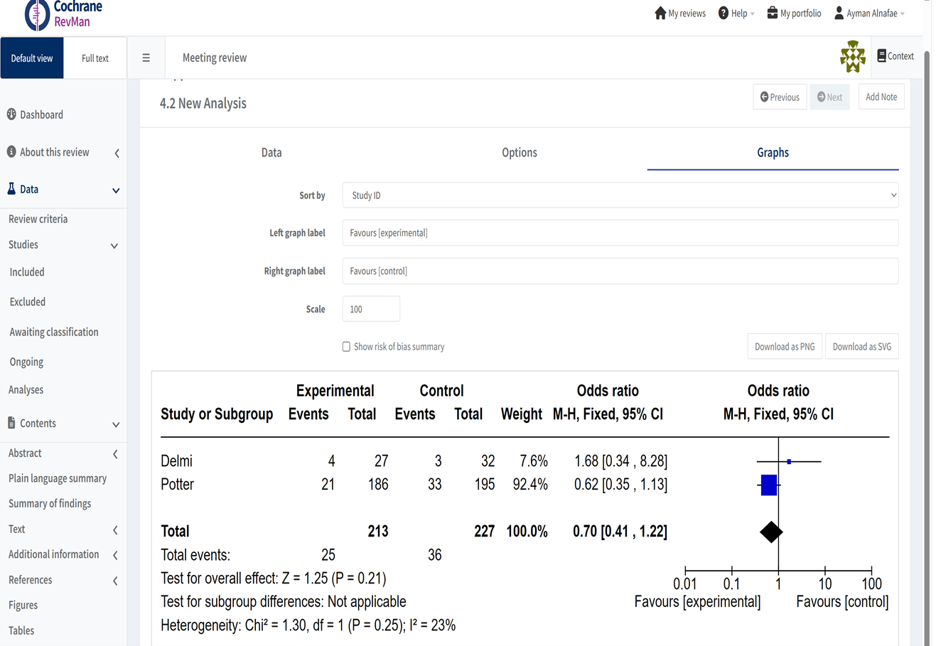 We Need To Interpret The Forest Plot Example Odd Chegg
