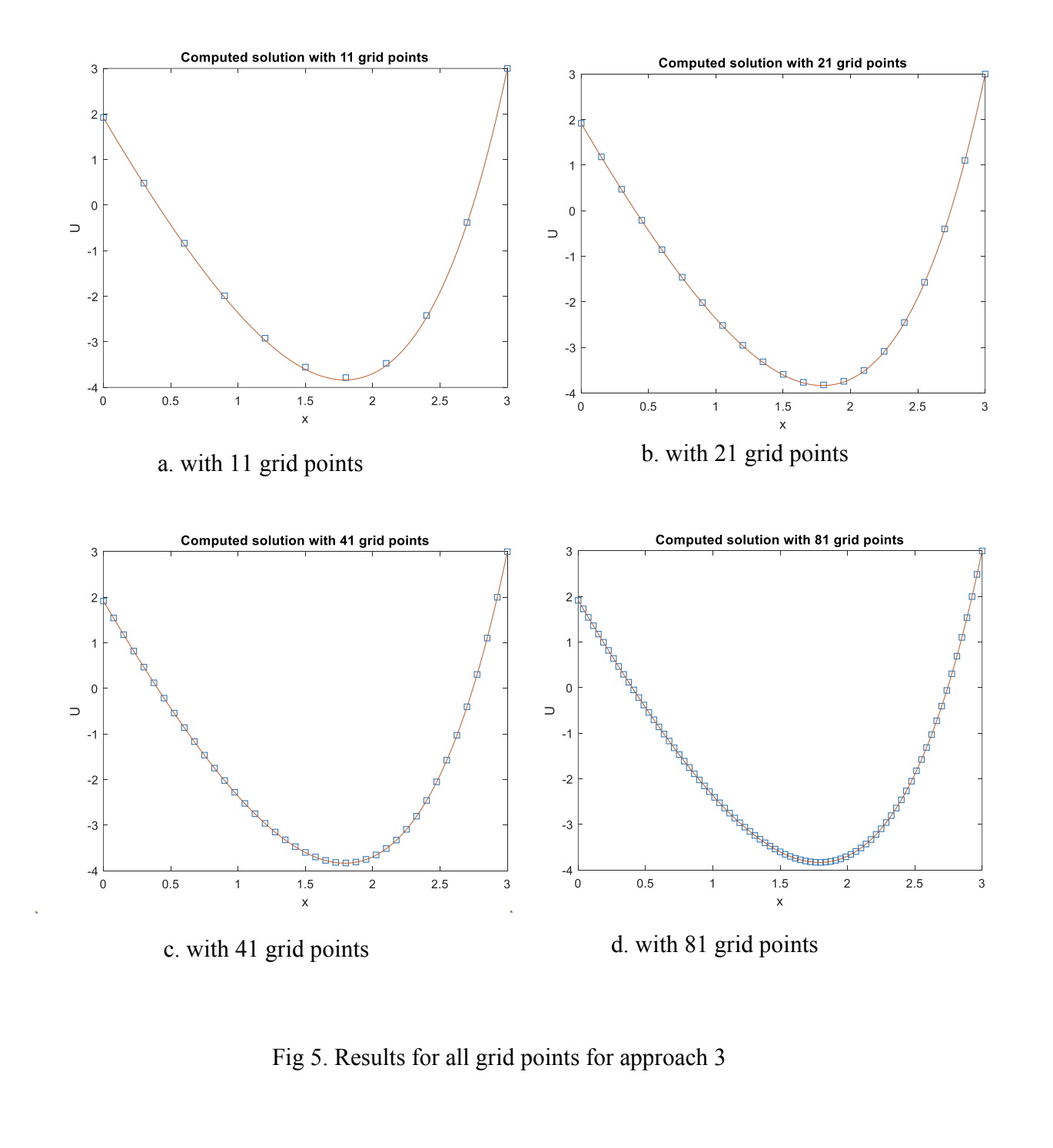 Solved a. ﻿with 11 ﻿grid pointsc. ﻿with 41 ﻿grid pointsv. | Chegg.com