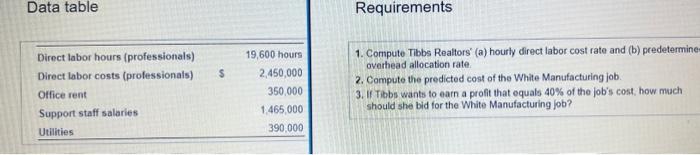 Solved Data table Requirements 1. Compute Tibbs Realtors' | Chegg.com