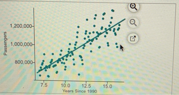 Solved The accompanying scatterplot shows the number of | Chegg.com