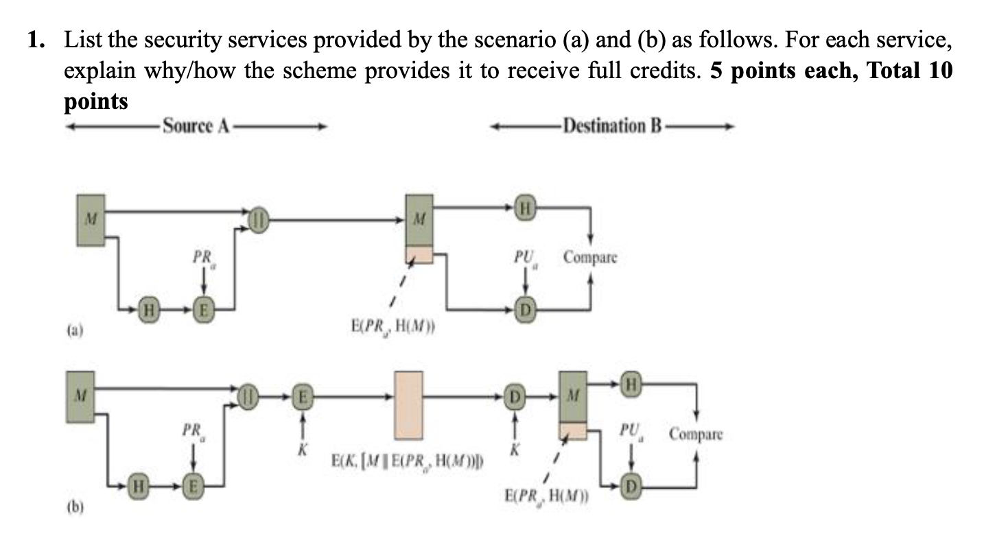 Solved 1. ﻿List the security services provided by the | Chegg.com