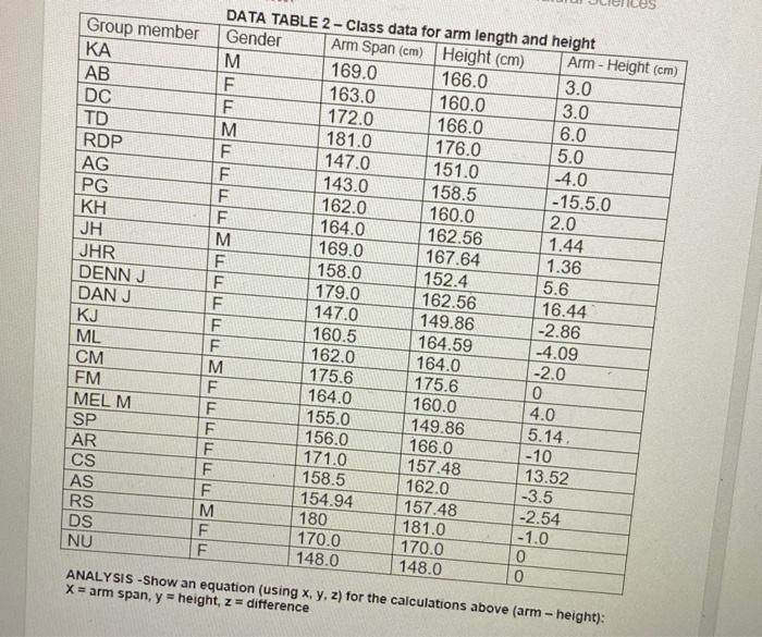 Solved DATA TABLE 1 - Data for foot and forearm length | Chegg.com