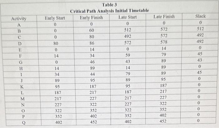 Solved what would the new critical path analysis table look | Chegg.com