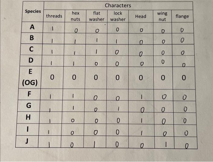 Solved 5. Draw the most parsimonious cladogram for | Chegg.com