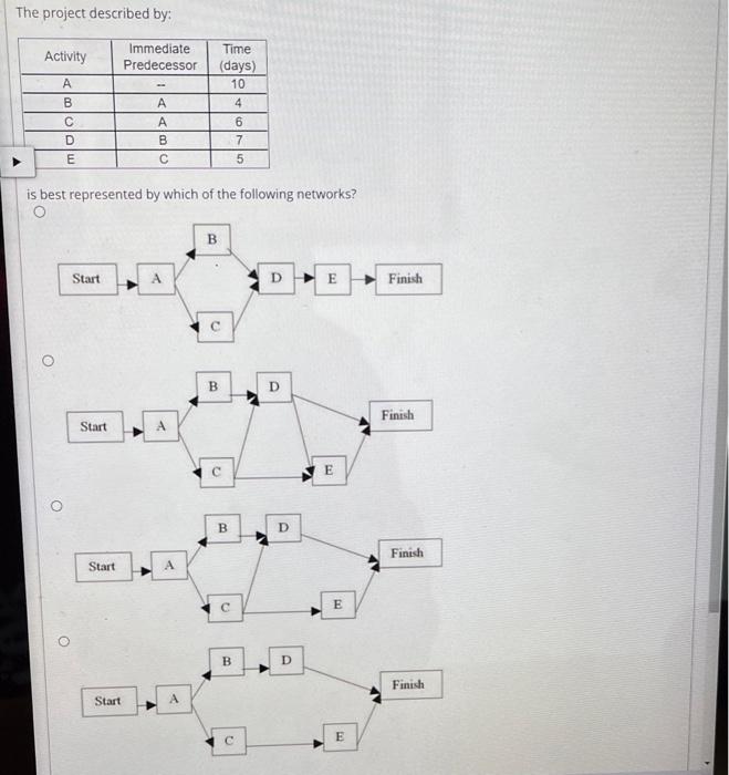 Solved The project described by: Activity Immediate | Chegg.com