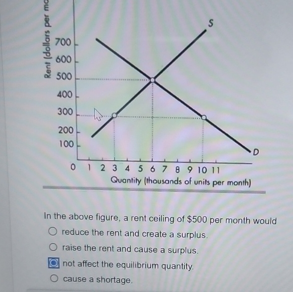 Solved In the above figure, a rent ceiling of $500 ﻿per | Chegg.com