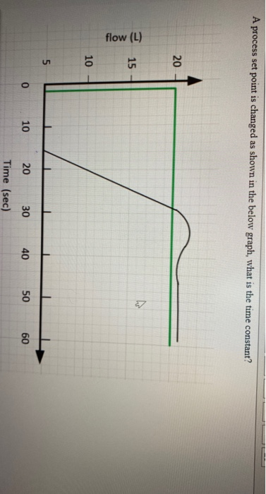 Solved A process set point is changed as shown in the below | Chegg.com